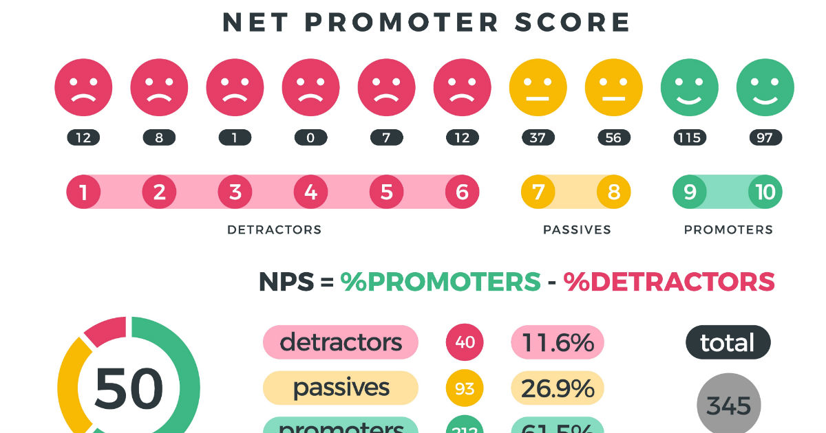 NPSとは？計算方法から活用事例まで、導入に必要な基礎知識を徹底解説！ | LISKUL